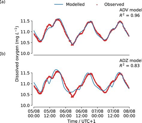 Comparison Of Modeled And Observed Dissolved Oxygen Concentrations At Download Scientific
