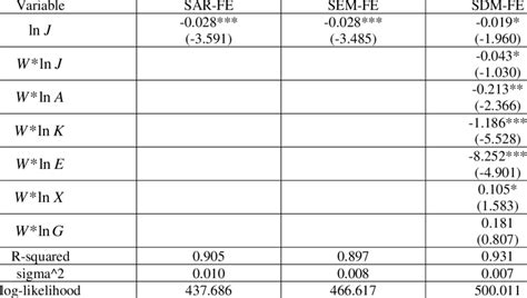 Spatial Regression Model With Individual Fixed Effects At The Time Point Download Scientific