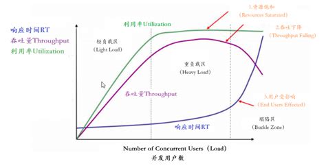项目性能优化—性能优化的指标、目标