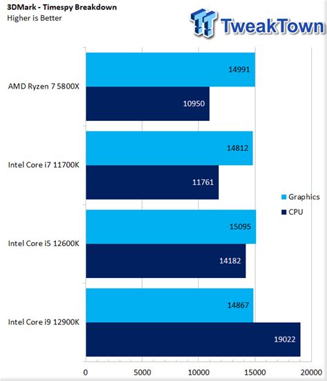 Intel Core I5 12600k Alder Lake Cpu Review