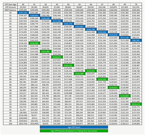 Taking Cpp Early Or Late How Long Until Breakeven Planeasy