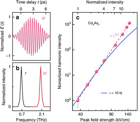 Third Harmonic Generation In Cd 3 As 2 A Time Resolved Thirdharmonic