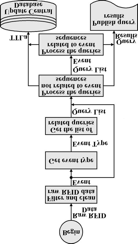 Data Flow Fig 6 Event Processor Download Scientific Diagram