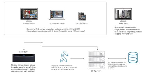 IP Server I PRO Products