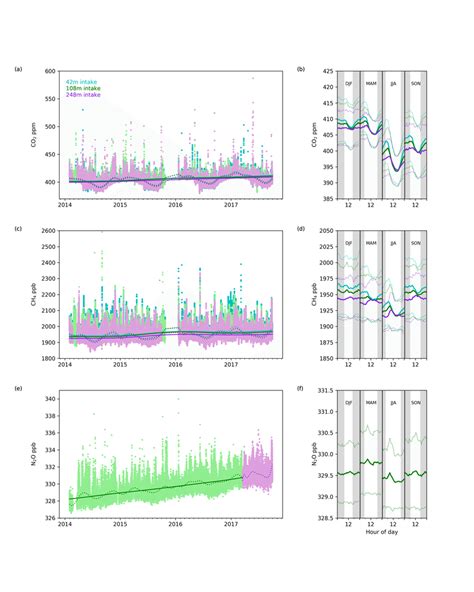 Left Panels One Minute Mean Of Co2 Ppm Ch4 Ppb And N2o Ppb
