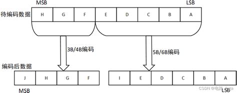 详解8b10b编码（高速收发器五）8b10b编码高速收发器五 Csdn博客