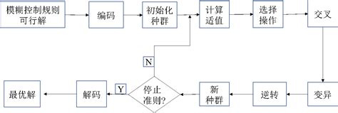 遗传算法优化模糊控制规则模糊时间遗传算法 Csdn博客