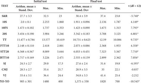 Comparative Results Arithmetic Mean ± Stand Dev Maximum And Minimum