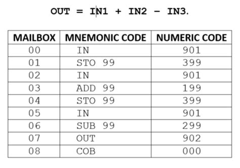 Solved The Following Lmc Program Is Supposed To Allow A User