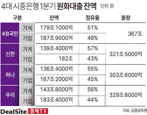 은행 수익 전략 하나 견조한 기업여신 리밸런싱 성공에 ‘청신호 Dealsite경제tv 은행 수익 전략 하나 견조한 기업여신 리밸런싱 성공에 ‘청신호 Dealsite경제tv