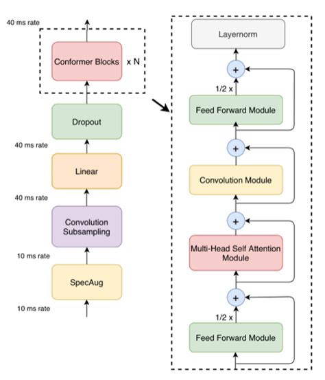 Mindaudioexamplesconformerreadmemd At Main · Mindspore Labmindaudio · Github