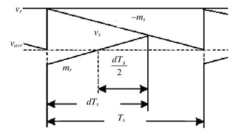 The Steady State Waveforms With Constant Average Current Control