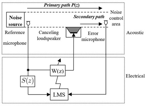 A Variable Step Size Fxlms Algorithm For Nonlinear Feedforward Active
