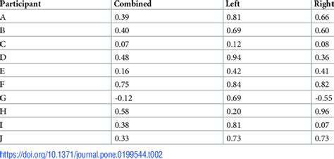 Correlation Of Switching Time Variability With Minimum Sensorimotor Download Table