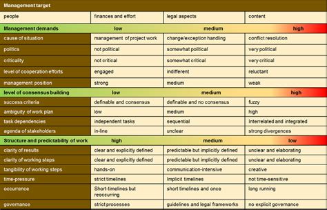 Practical Framework To Analyse Project Situations This One Is An