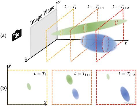 【论文笔记】4d Gaussian Splatting Towards Efficient Novel View Synthesis For