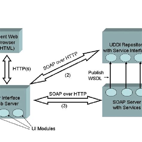This Diagram Conceptualizes How Multiple Portals Or Applications
