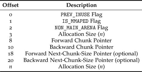Table 11 From Mitigating Memory Safety Bugs With Efficient Out Of