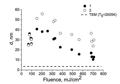 The Mean Particle Size Measured By Lii In 05c 2 H 2 025feco 5 Download Scientific
