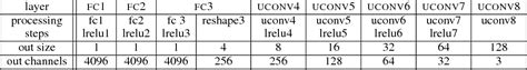 Table 3 From Inverting Convolutional Networks With Convolutional Networks Semantic Scholar
