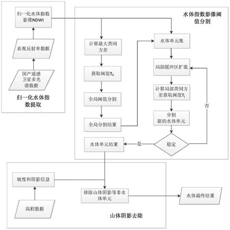 Water Body Information Automatic Extraction Method For Multi Spectral