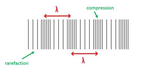 GCSE AQA Physics Notes Waves Transverse And Longitudinal Waves Revisely