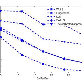 Mean Square Root Error RMSE Comparison For Different Localization Download Scientific Diagram