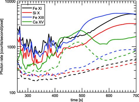 Maximum And Median Photon Rate Counts Per Second Per Pixel During The