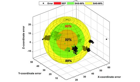 3 D Position Accuracy Measures Download Scientific Diagram