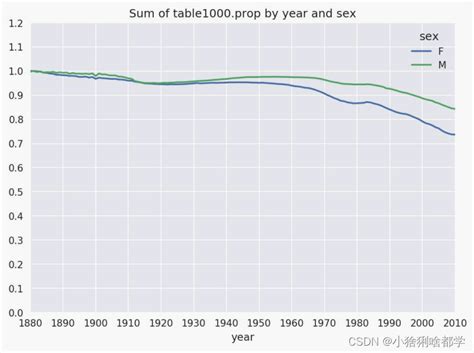 利用python进行数据分析 第十四章 143 1880 2010年间全美婴儿姓名 Csdn博客