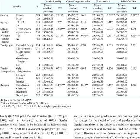 Difference Of Gender Sensitivity According To General Characteristics Download Scientific Diagram