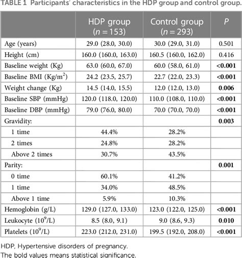 Table 1 From Risk Factors And Prediction Model For New Onset Hypertensive Disorders Of Pregnancy