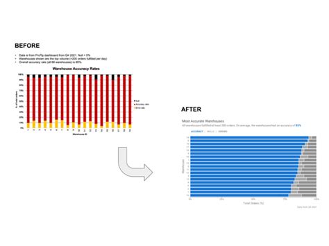 A Minimalistic Data Visualisation Upwork