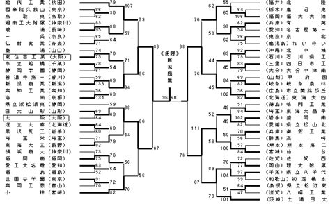 第52回全国高等学校総合体育大会バスケットボ－ル選手権大会