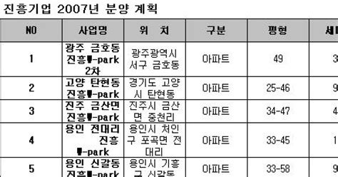 진흥기업 올 6000억원 매출 5119가구 분양