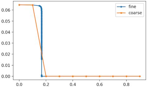Reactoradvance Limits Can Be Exceeded Greatly · Issue 1453 · Canteracantera · Github