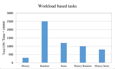 Comparison Of Total CPU Time To Execute 5000 Tasks For Different Download Scientific Diagram