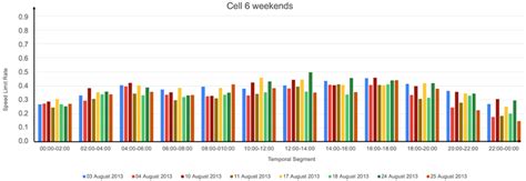 Informatics Free Full Text Towards Moving Objects Behavior Analysis