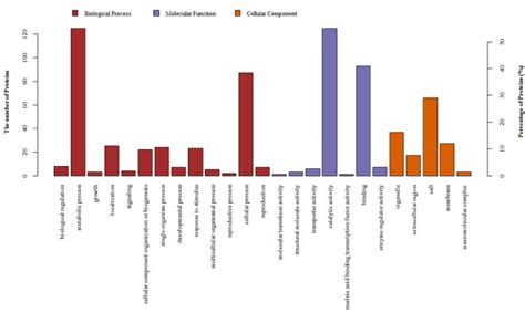 Proteomic And Physiological Responses In Mangrove Kandelia Candel Roots