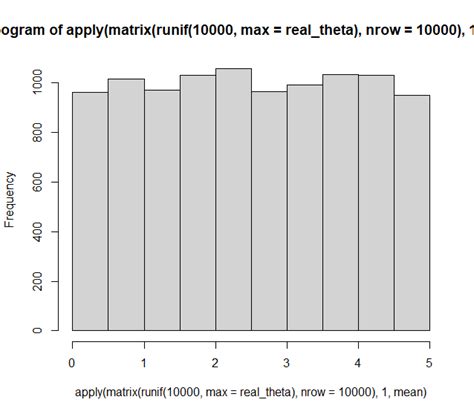 Statistics Sample Mean Is Not Normally Distributed For Simulation In R Stack Overflow