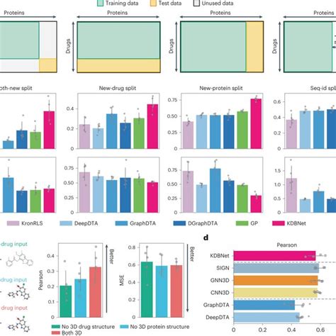 Prediction Performance Evaluation On Kiba Dataset A Four Train Test Download Scientific