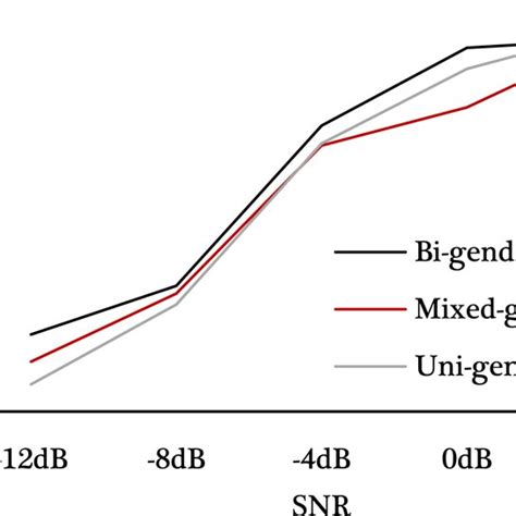 The Framework Of The Proposed Auditory Selective Attention Model In The