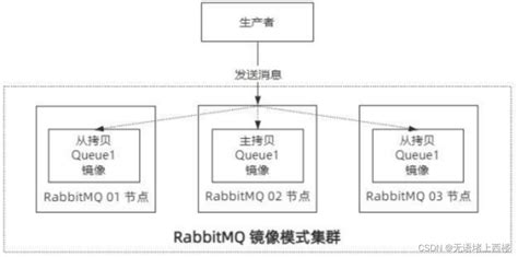 Rabbitmq 如何实现高可用如何保持高可用 Rabbitmq Springboot Csdn博客