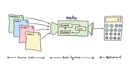 Piyush Itankar On Linkedin Why I Dont Write Makefiles Anymore