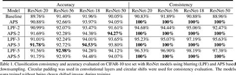 Table 1 From Truly Shift Invariant Convolutional Neural Networks