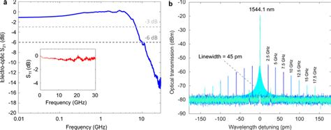 Modulator Bandwidth And Eo Characterization A Rf S Parameter