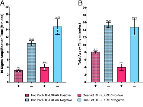 Figure 1 From Ultrarapid Detection Of Sars Cov 2 Rna Using A Reverse Transcriptionfree