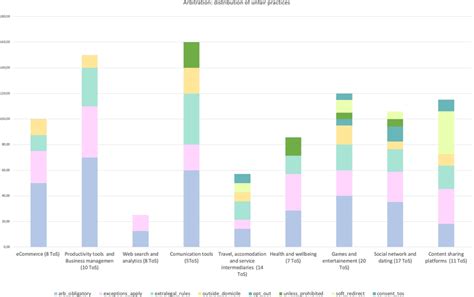Arbitration Distribution Of Unfair Practices Across Industry Sectors