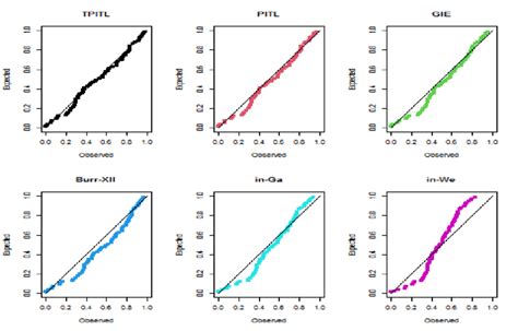 The Pp Plots Of All Models For The First Data Download Scientific Diagram