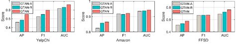 Figure 4 From Semi Supervised Credit Card Fraud Detection Via Attribute Driven Graph